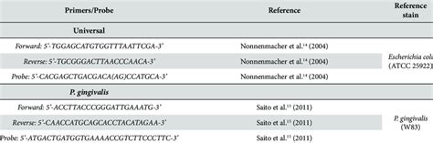 Primers Probes And Reference Stains Used For Microbial Quantification Download Table