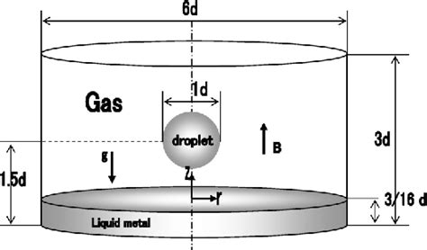 Figure 1 From Numerical Simulation Of A Falling Droplet Of Liquid Metal