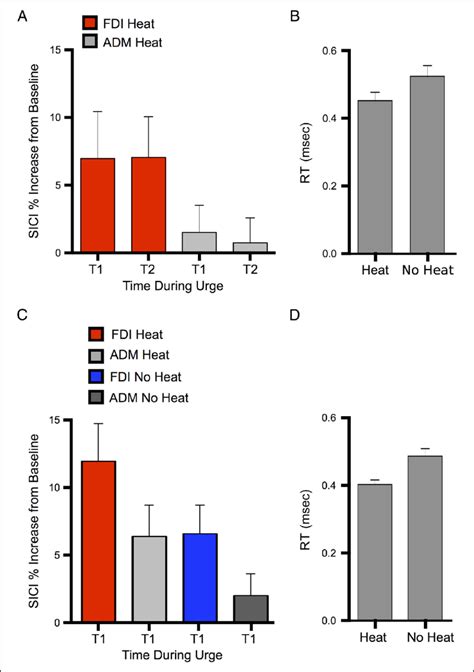 Results From TMS Experiments 1 And 2 A In Experiment 1 There Was An Download Scientific