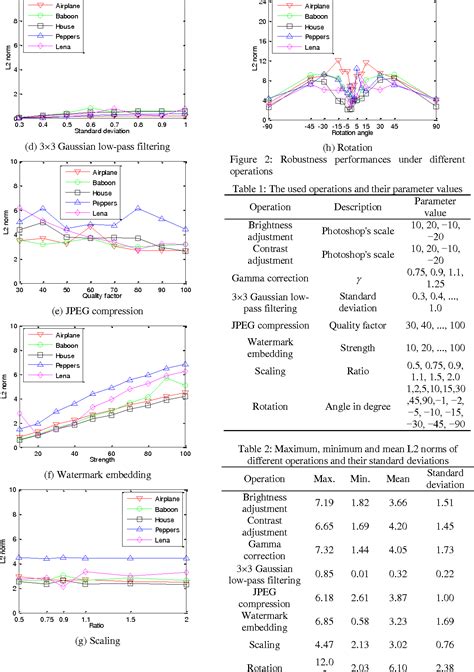Figure 1 From Perceptual Hashing For Color Images Using Invariant Moments Semantic Scholar