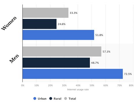 Gender City Wise Internet Usage Rate In India Between And Download Scientific