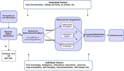 Motivational Regulation Model Schwinger And Stiensmeier Pelster 2012