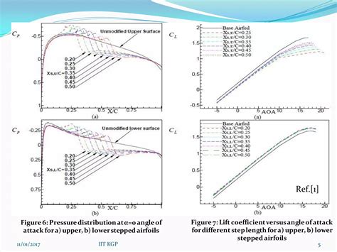 Numerical Investigation Of Turbulent Flow Around A Stepped Airfoil At High Reynolds Number 2 Pdf