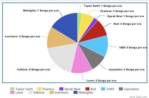 A Pie Chart Showing How Many Songs Each Era Got R Taylorswift