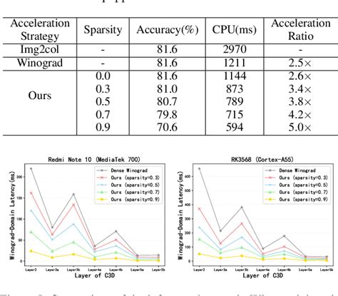 Figure 1 From Low Rank Winograd Transformation For 3d Convolutional Neural Networks Semantic
