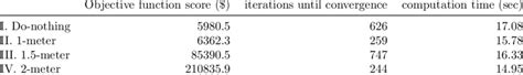 Objective Function Value Of The Respective Solution Iterations Until Download Scientific