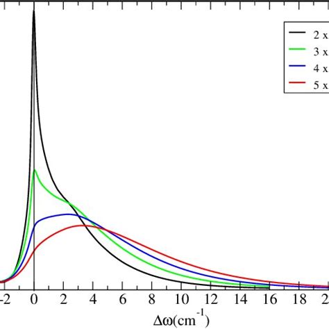 Variation With He Atom Density Of The D1 Component At T1 K We Note