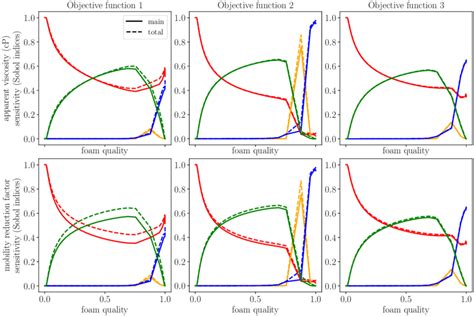 Main And Total Sobol Sensitivity Indices For The Synthetic Dataset 1