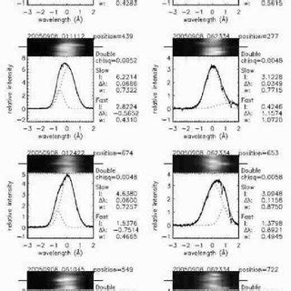 Comparison Of Results With Single And Double Gaussian Fitting Though Download Scientific