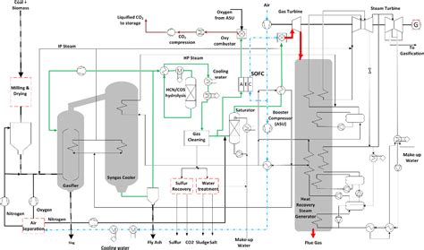 Figure 1 From Towards Retrofitting Integrated Gasification Combined