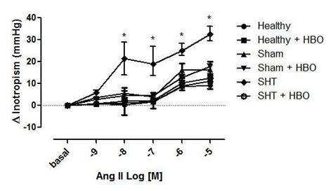 Concentration Response Curve Depicting The Contractile Response Of The