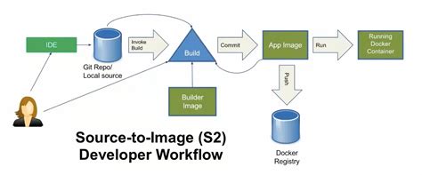 Openshift — S2i Uma Estratégia Rápida Para O Deploy De Aplicações By