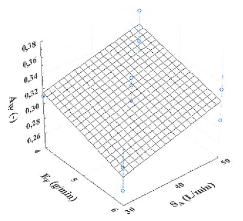 Surface Response Plot Of Water Activity As A Function Of Spraying