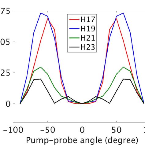 Amplitudes Of Parallel And Perpendicular Components A And Phase Download Scientific Diagram
