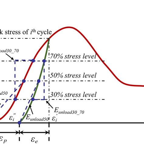 Sketch Diagram For Determination Of Youngs Modulus Of Rock Specimens Download Scientific