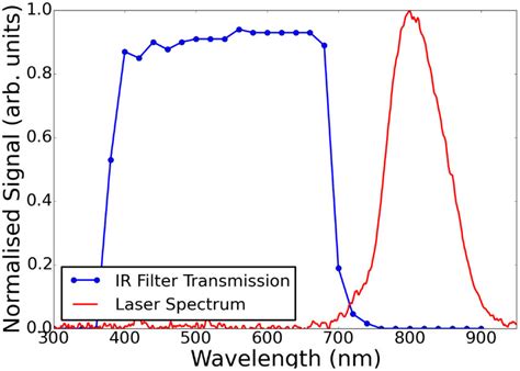 Spectral Response Of The Ir Blocking Filter In Front Of The Web Camera Download Scientific