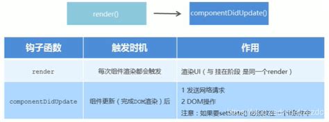 React组件三个阶段的生命周期函数执行时机简单介绍函数组件 发请求的时机 Csdn博客
