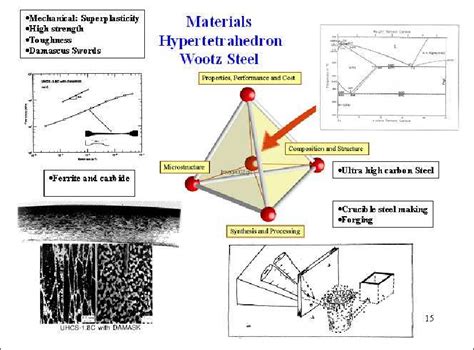Materials Hypertetrahedron For Wootz Steel Download Scientific Diagram