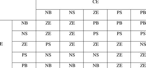 Twenty Five Fuzzy Rules For Fuzzy Mppt Download Scientific Diagram
