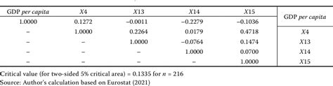 table 2 from dynamic panel model in bioeconomy modeling semantic scholar