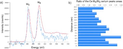 Eels Spectra Of The Ce M 45 Edges Near The C Foilceo X Interface Red Download Scientific
