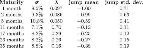 Table 2 From Jump Diffusion Models A Practitioners Guide Semantic Scholar