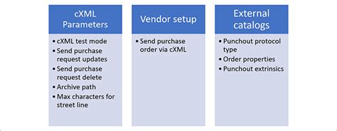 Purchasing CXML Enhancements Supply Chain Management Dynamics Microsoft Learn