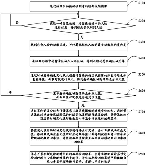 A Non Contact Heart Rate Detection Method And System Eureka Patsnap