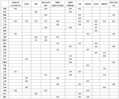 中山大学2024年强基计划入围分数线（含各专业录取最低分）
