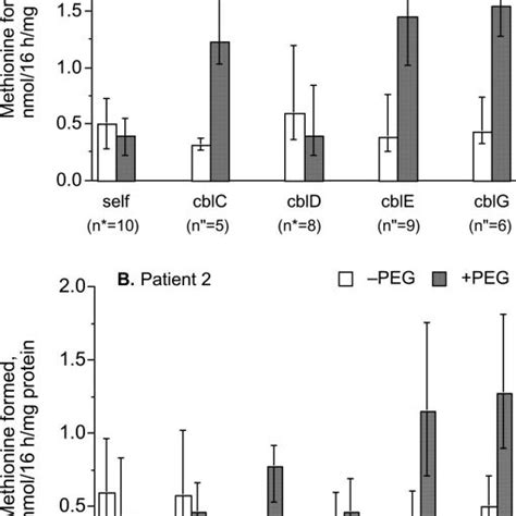 Somatic Complementation Of Fibroblasts Of Patient 3 With Five Cbla Six Download Scientific