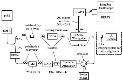 Experimental Setup For The Ber Measurements Psps Picosecond Pulse