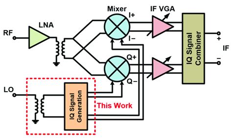 Wideband 5g Receiver With Quadrature Signal Generation And Combination Download Scientific