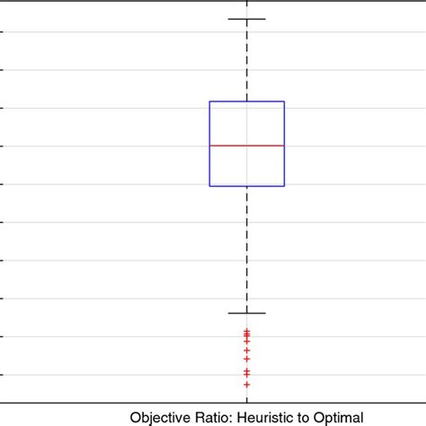 Heuristic Versus Optimal Simulation Time Download Scientific Diagram