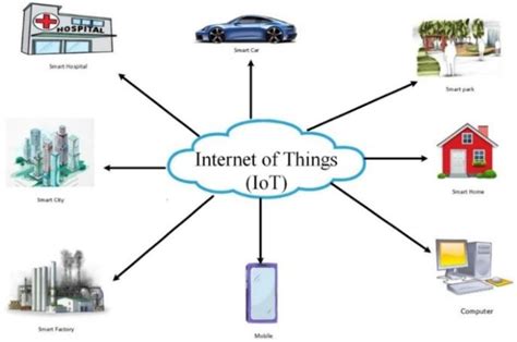 generalized example of internet of thing download scientific diagram