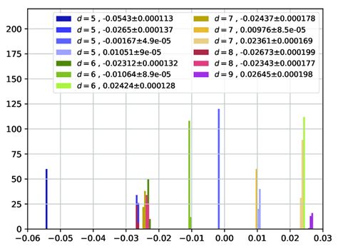 Histogram Of The Spin Spin Correlation Function 〈s · S D 〉 In The
