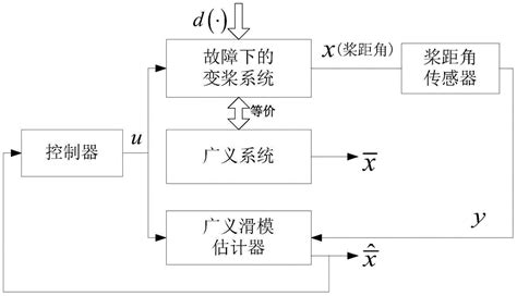 A Fault Tolerant Control Method For Unit Pitch Based On Generalized