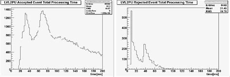 Figure 1 From The Atlas Trigger High Level Trigger Commissioning And Operation During Early