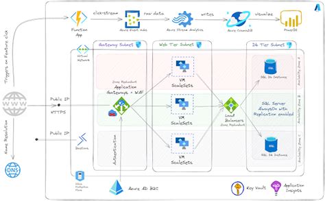 How To Design Your First Solution Architecture Diagram
