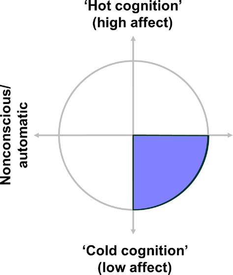 Figure 1 From Exploring Methods In Managerial And Organizational Cognition Advances