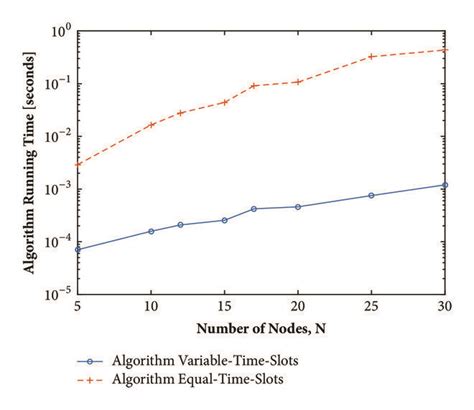 running times of algorithms equal time slots and variable time slots
