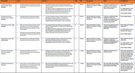 Understanding Architecture Failure Modes Weaknesses