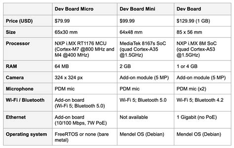 Tensorflow Lite Micro With Ml Acceleration — The Tensorflow Blog