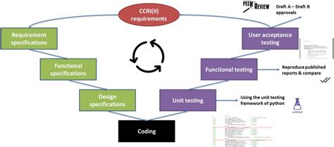 Life Cycle Of The Python Program For Reporting Key Comparison In Download Scientific Diagram
