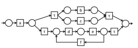 process mining algorithms simply explained workfellow