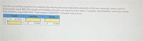 Solved Use The Accounting Equation To Compute The Missing Chegg Com
