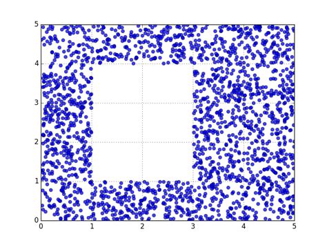 Python X Pythonic Way To Generate Random Uniformly Distributed Points Within Hollow Square