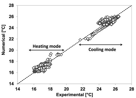 Experimental Vs Numerical Outlet Water Temperature Values For Both