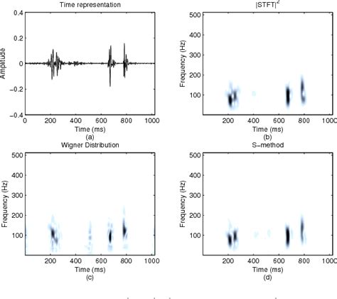 Figure 1 From Time Frequency Signal Processing Approaches With
