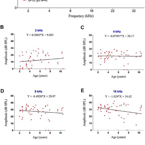 Dpoae Threshold And Amplitude Were Not Affected By Age A Association Download Scientific