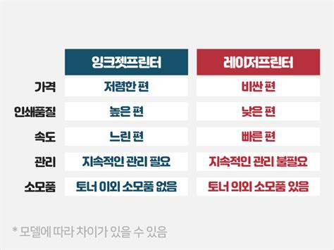 캐논코리아 비즈니스솔루션 캐논 잉크젯프린터 레이저프린터 장단점 비교 네이버 블로그